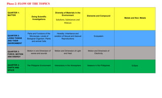 Curriculum Mapping SCIENCE G7 Quarter 1 | DOCX