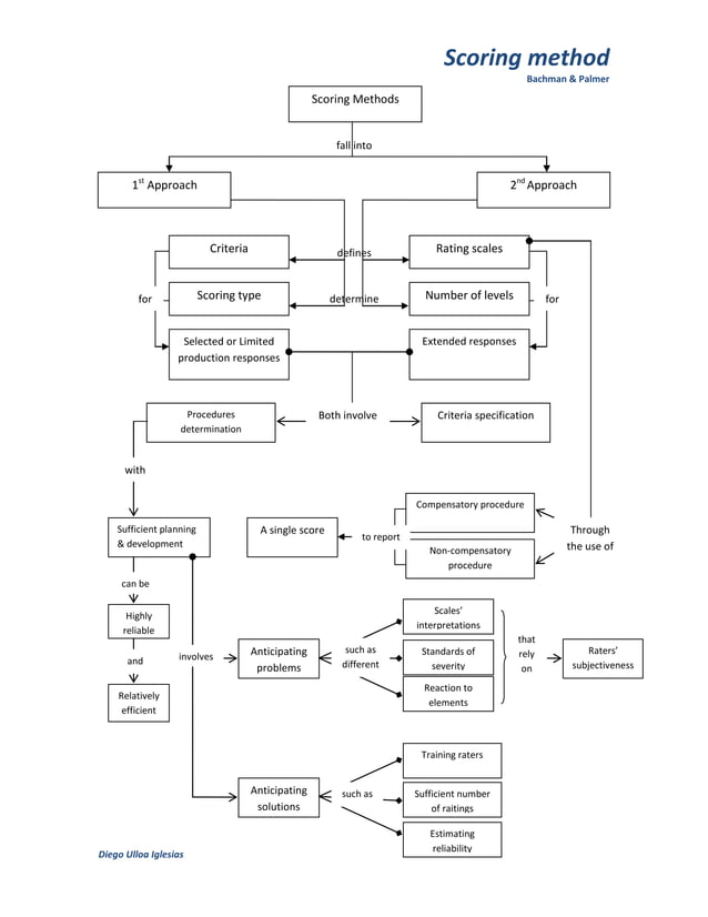 Scoring Method (C-Map) | PDF