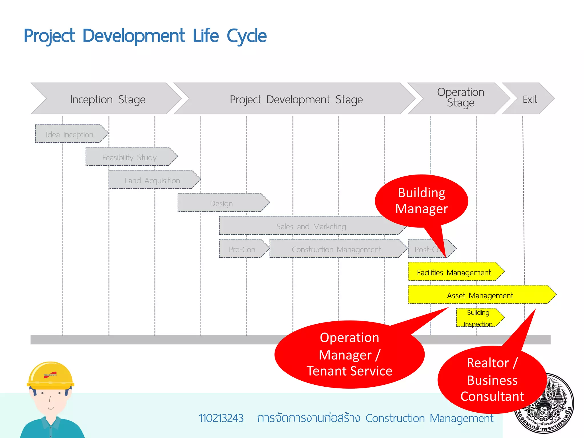 Cm arch kmutnb #02 project life cycle | PDF | Construction Industry ...