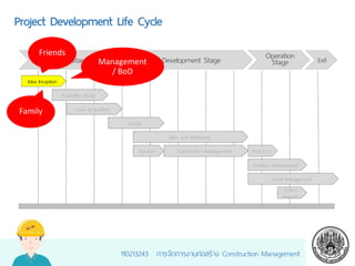 Cm arch kmutnb #02 project life cycle | PDF | Construction Industry ...