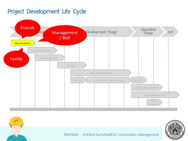 Cm arch kmutnb #02 project life cycle | PDF | Construction Industry ...