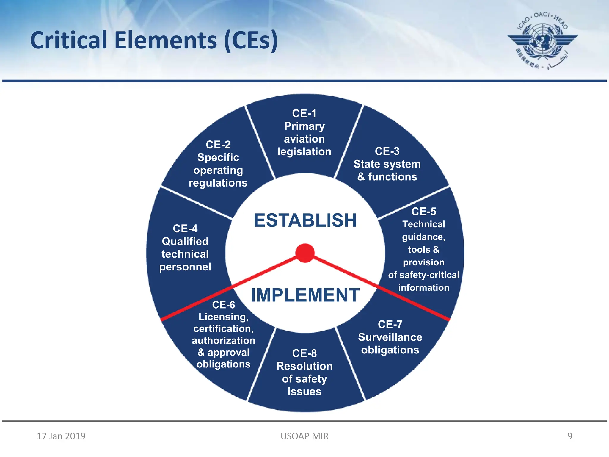 ICAO CE 8 elements CMA Workshop_Module_2_EN.pptx
