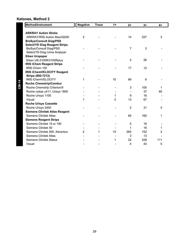 CAP's Survey in Clinical Microscopy 2013 | PDF | Blood Disorders ...