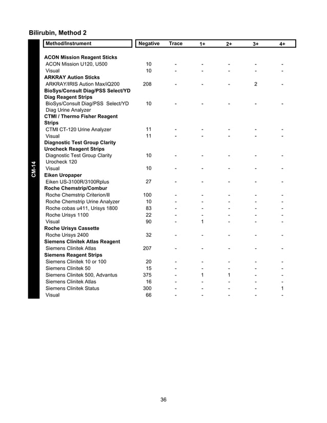 CAP's Survey in Clinical Microscopy 2013 | PDF | Blood Disorders ...
