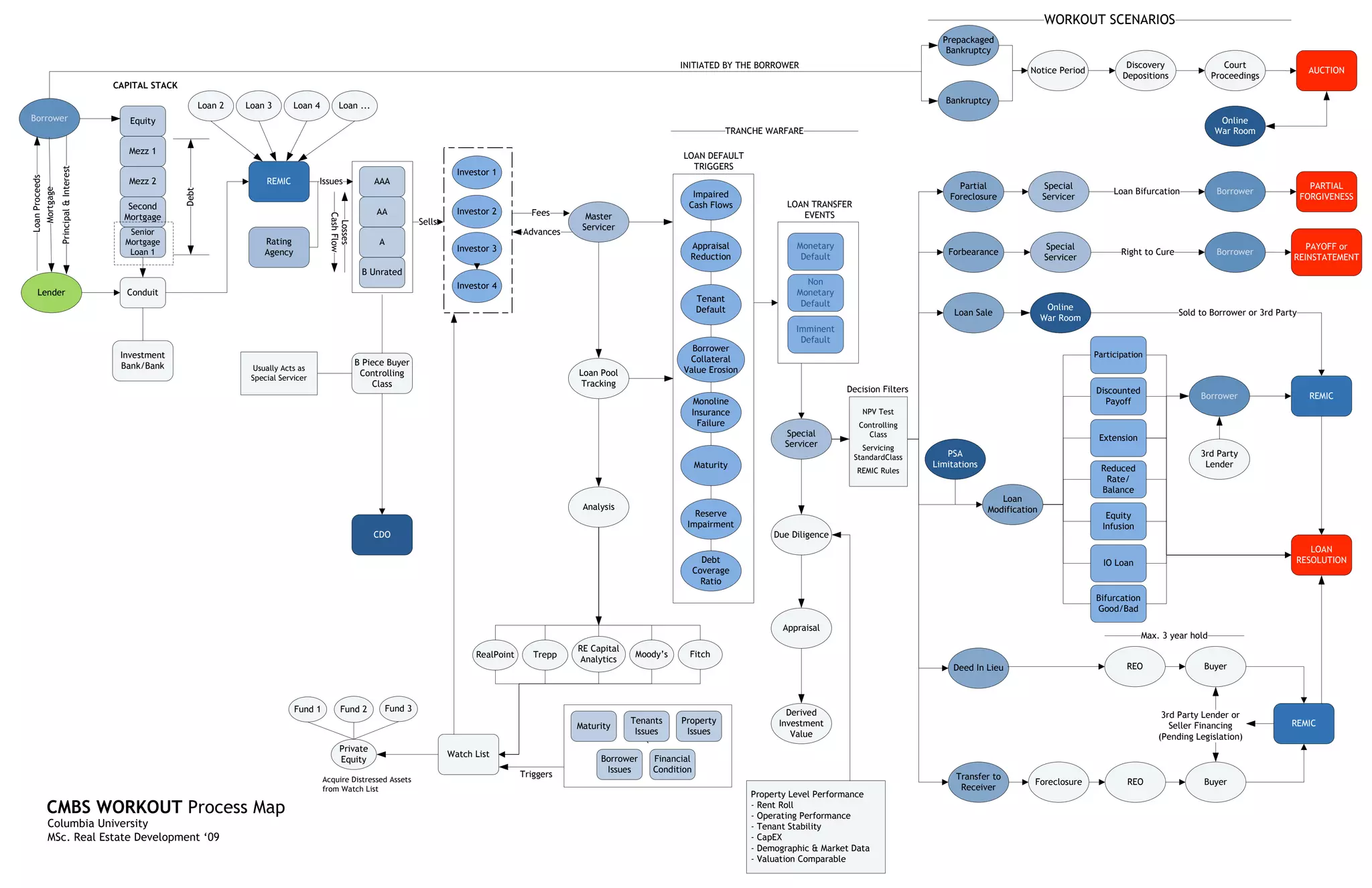 Cmbs Workout Process Map | PDF