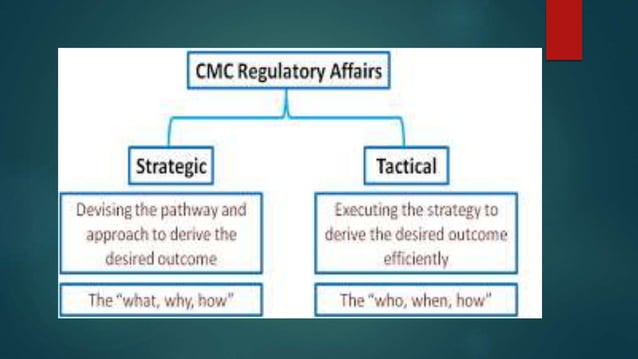 Cmc and post regulatory