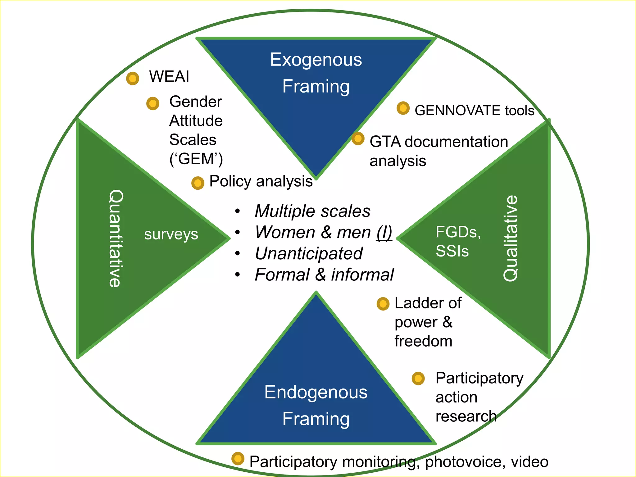 Measuring gender transformative change: Frameworks, Characteristics ...