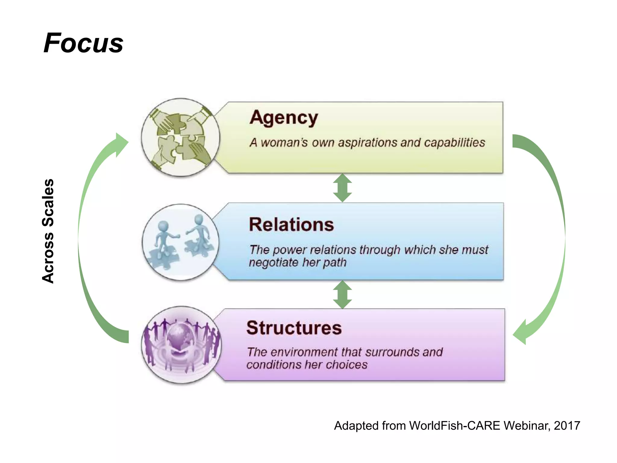 Measuring gender transformative change: Frameworks, Characteristics ...