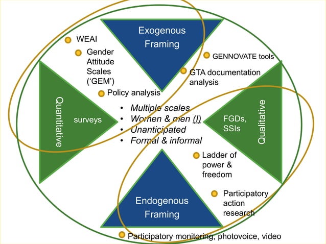 Measuring gender transformative change: Frameworks, Characteristics ...