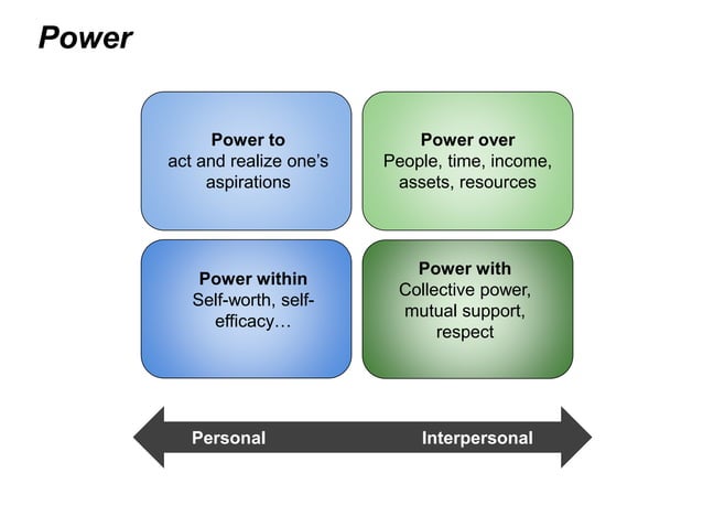 Measuring gender transformative change: Frameworks, Characteristics ...