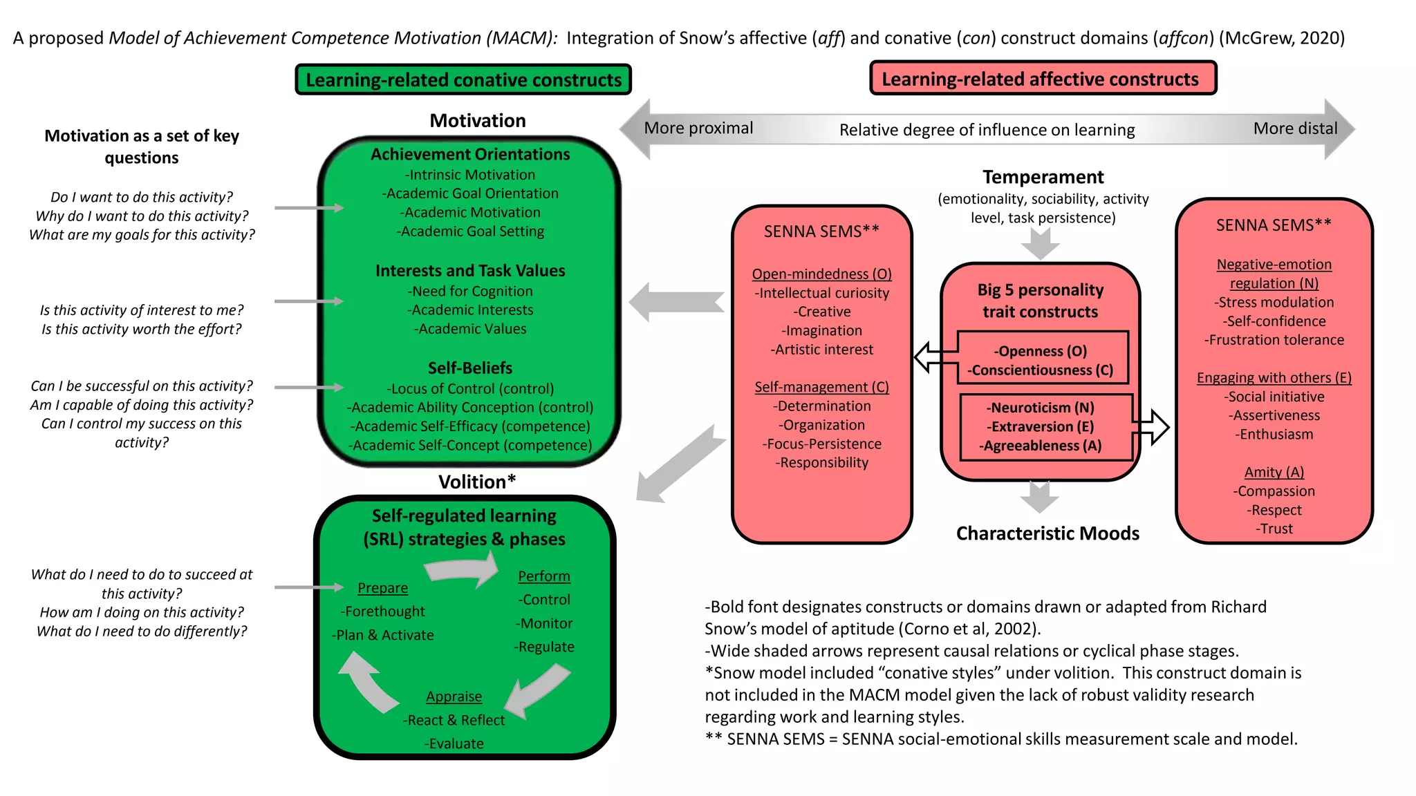 The Model of Achievement Competence Motivation (MACM) Part C: The ...
