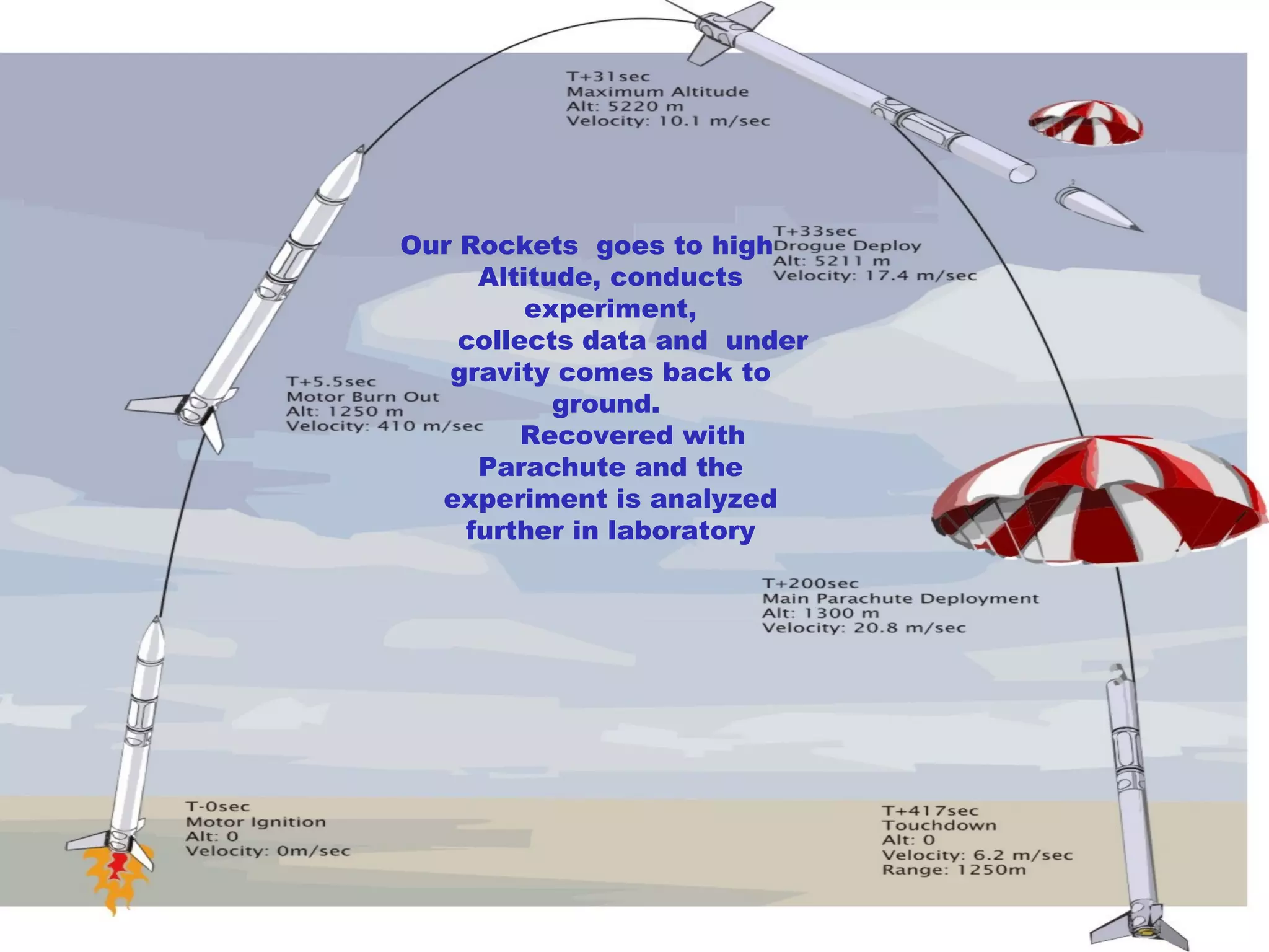 Cloud Seeding Rockets For Farmers | PPT