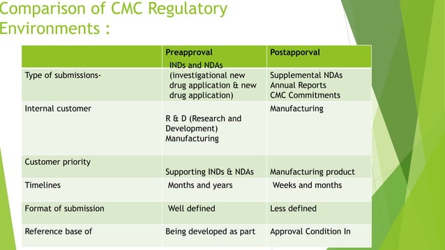 CMC , POST APPROVAL CHANGES.pptx | Pharmaceutical Industry | Industries