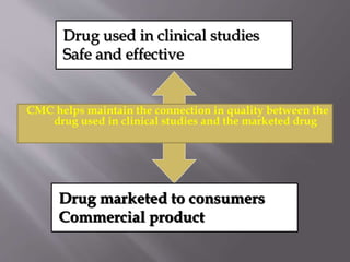 Cmc postapproval regulatory affairs (ppt) | PPTX