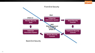 Continuous Monitoring: Getting Past Complexity & Reducing Risk | PPTX