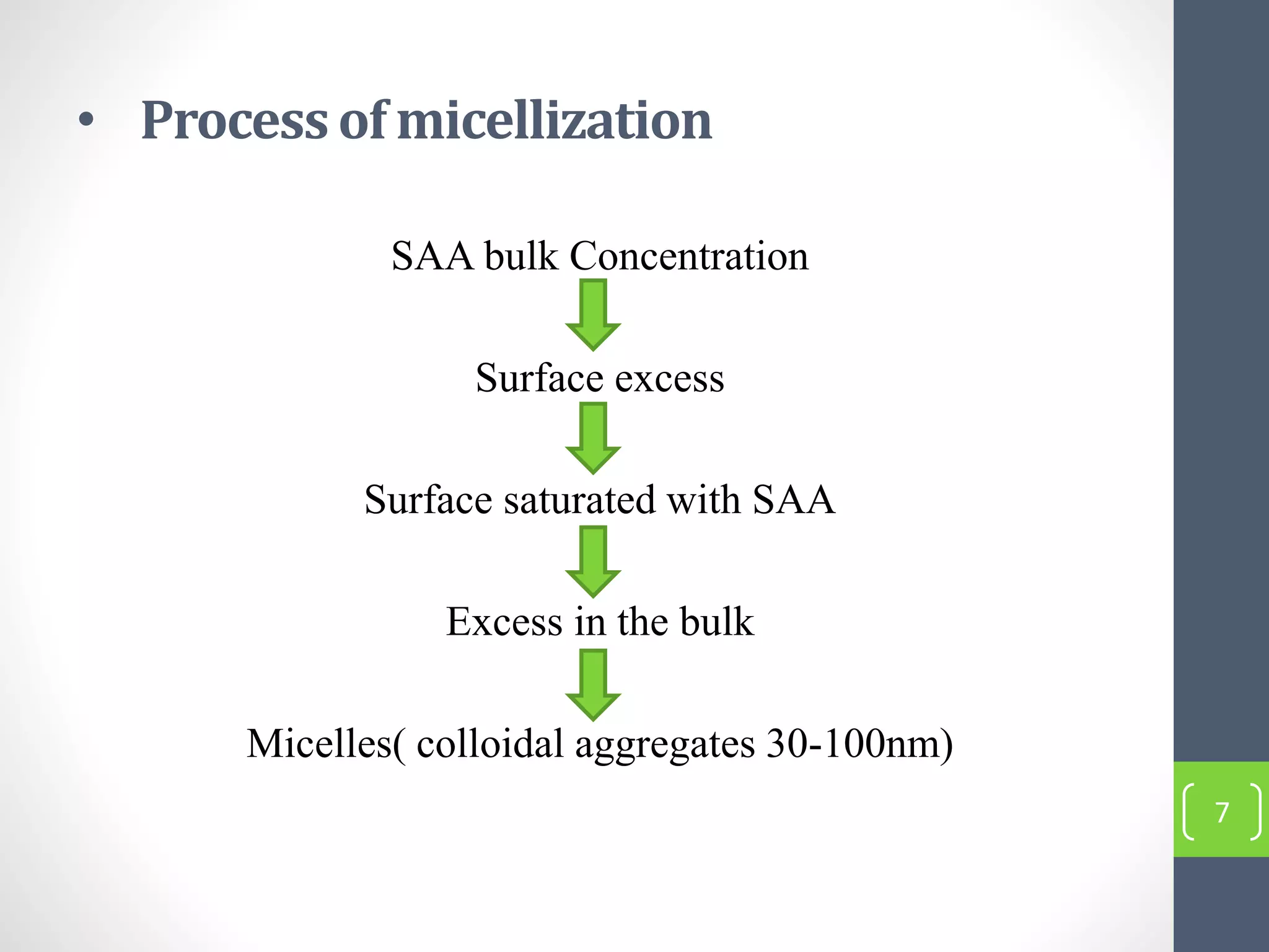 Micelle and Critical Micelle Concentration | PPTX