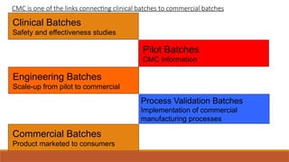 CMC & Post Approval Regulatory affairs ppt | PPTX