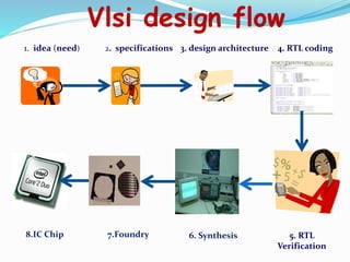 VLSI VHDL | PPTX