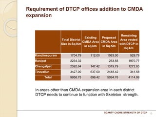 CMDA expansion MEETING PPT 13.03.2023.pptx