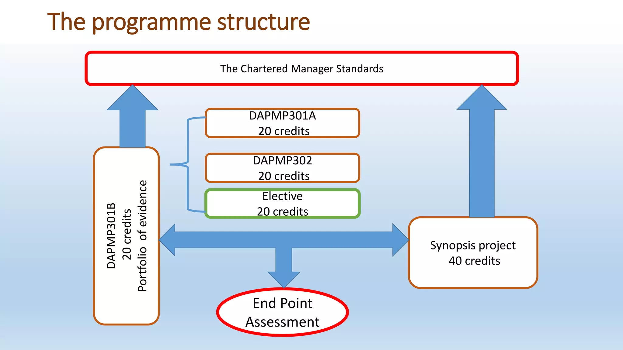 Chartered Manager Degree Apprenticeship: Introduction by Programme ...