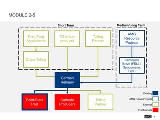 CMD AMG Lithium Presentations.pdf