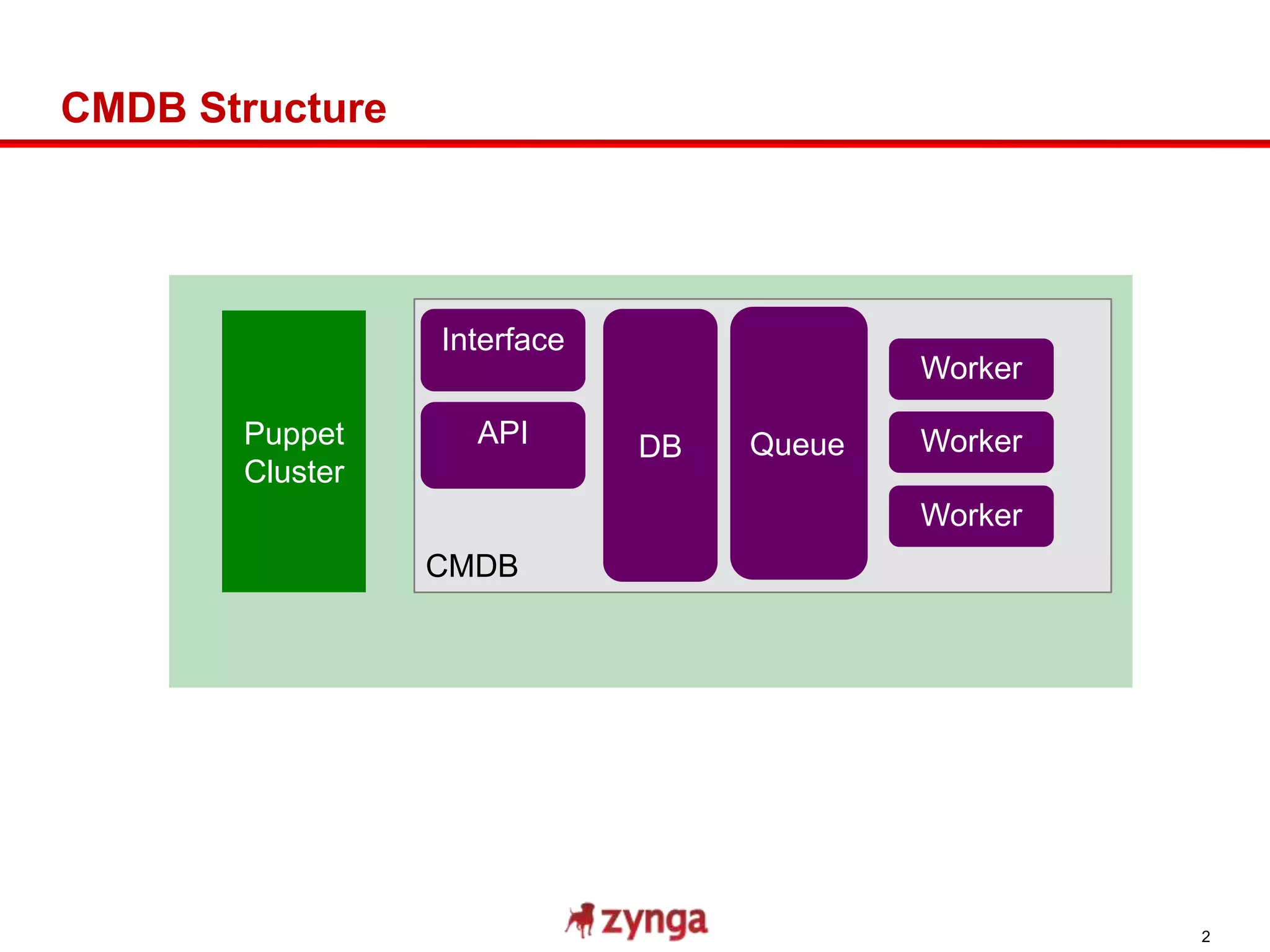 Cmdb | PPTX | Operating Systems | Computer Software and Applications