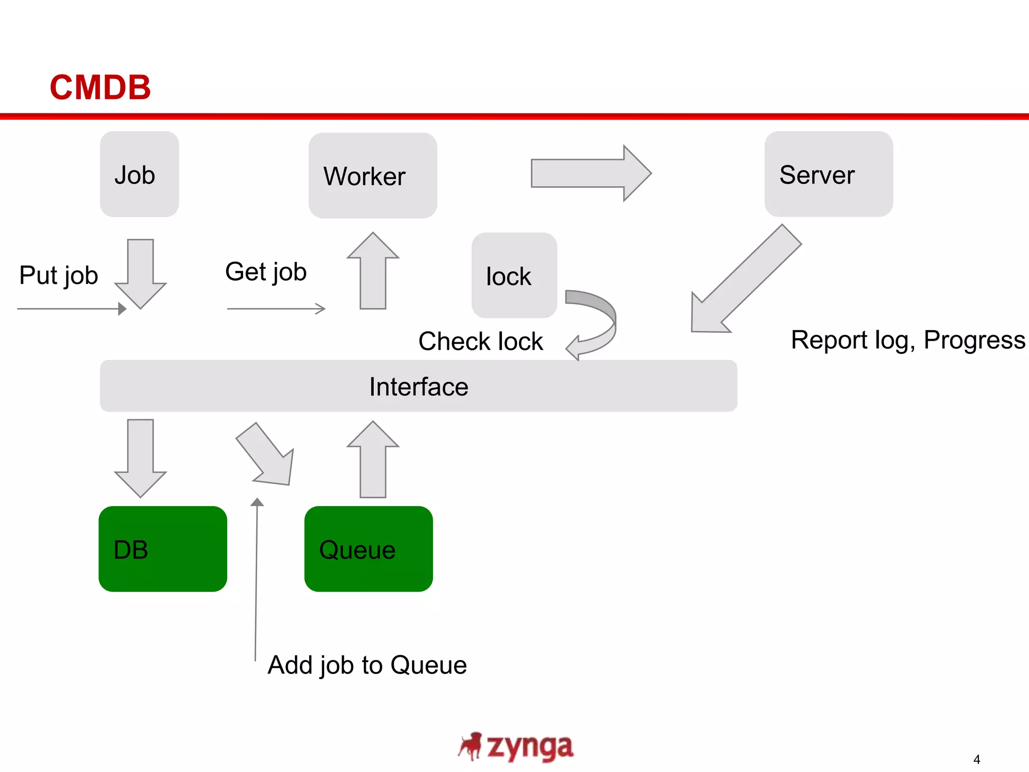 Cmdb | PPTX | Operating Systems | Computer Software and Applications