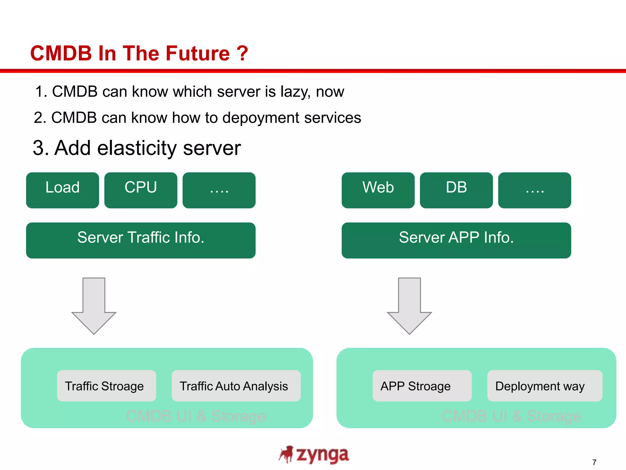 Cmdb | PPTX | Operating Systems | Computer Software and Applications