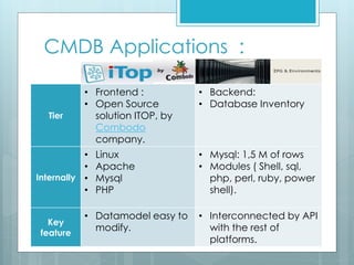 Building a devops CMDB | PPT