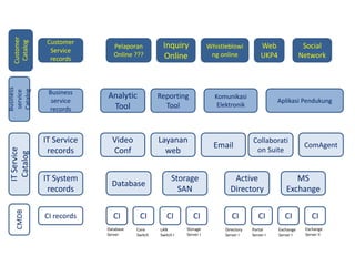 Cmdb service catalog 20110809 | PPTX | Databases | Computer Software ...