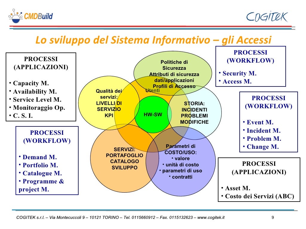 Il Sistema Informativo Del Sistema Informativo Cmdbuild Day 15 Apr