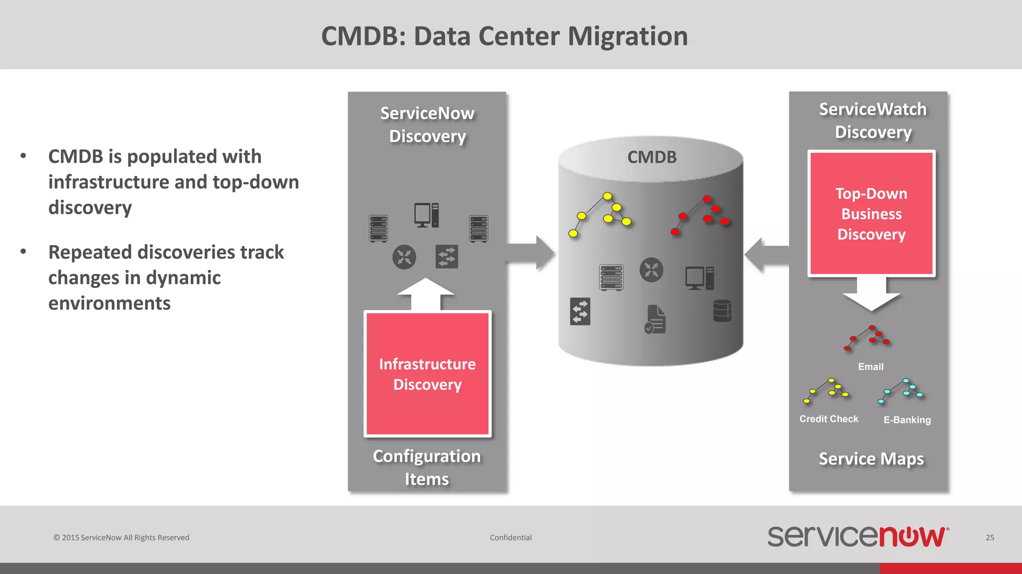CMDB - Use Cases | PPTX