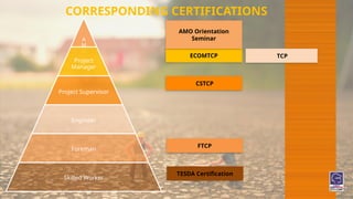 Construction Manpower Development Foundation (CMDF) Programs and ...