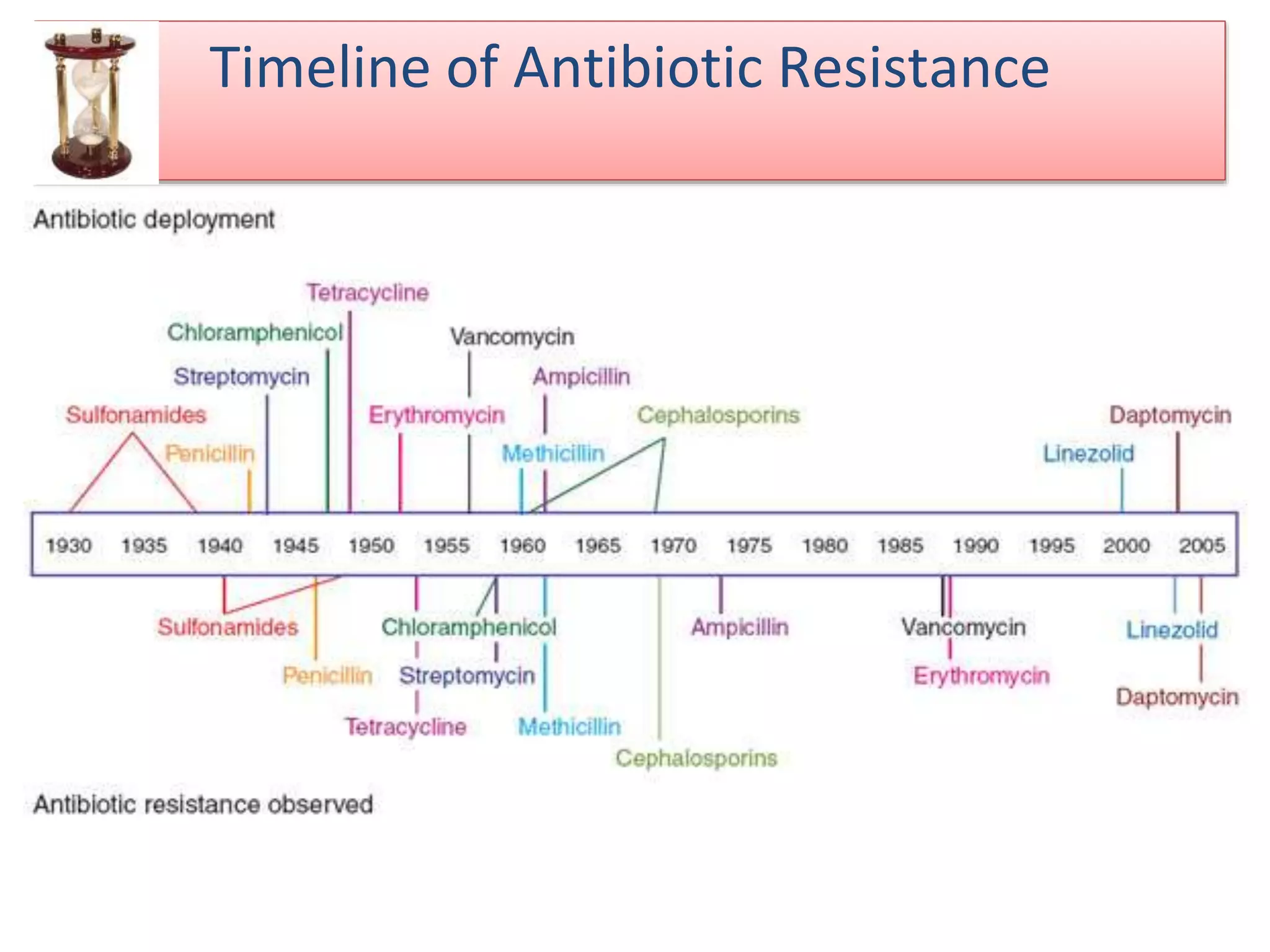 Rational use of antibiotics & problem of antibiotic resistense | PPTX