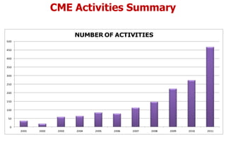 CME Activities | PPT