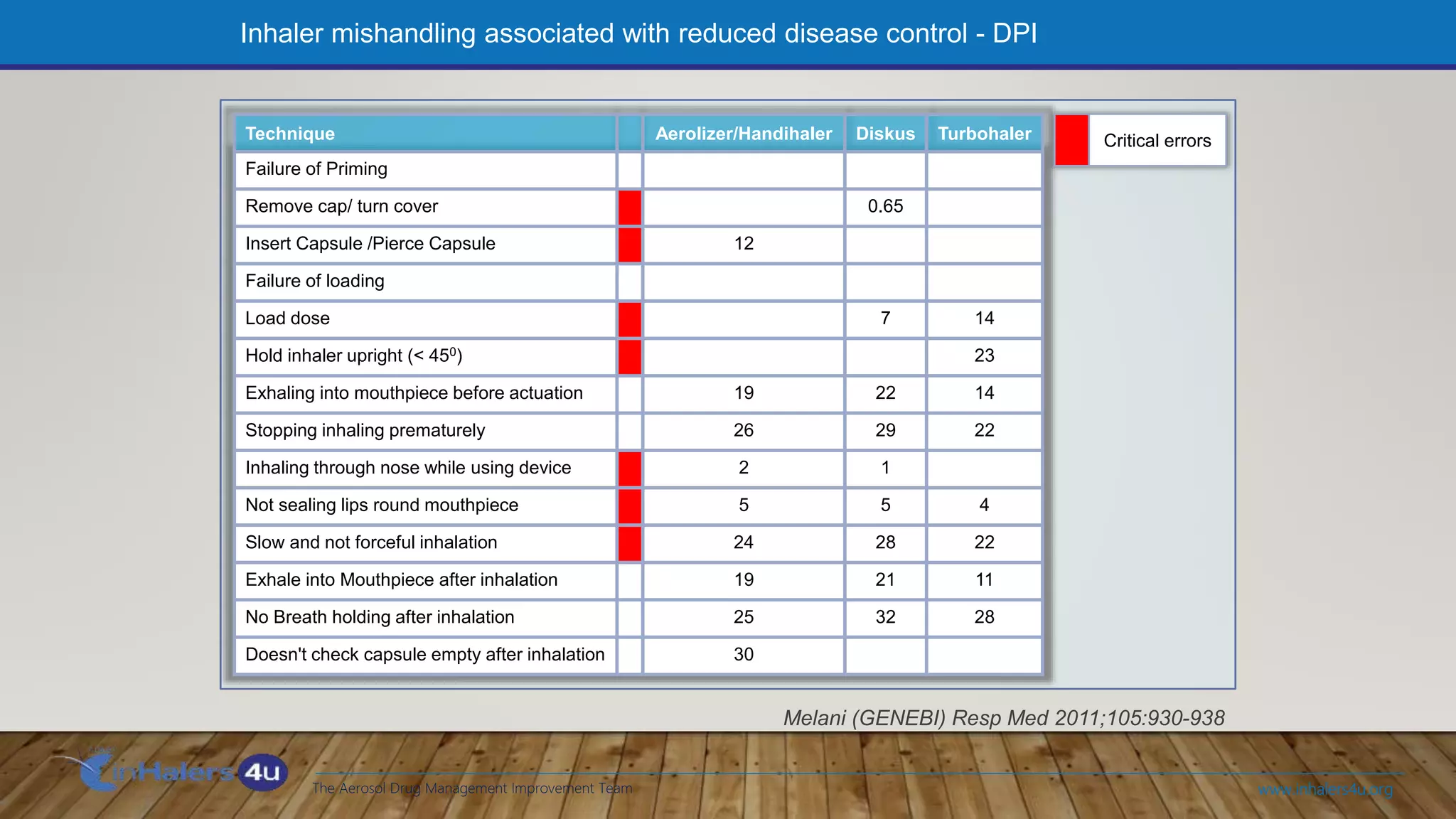 Cme asthma day may 19, inhaler devices. | PPTX