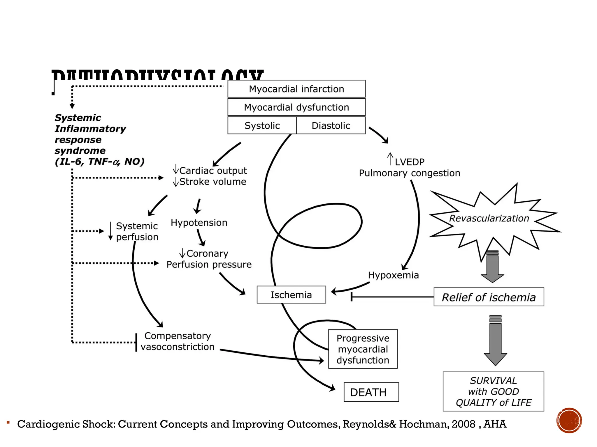 Slide cardiogenic shock(diagnosis, causes and management) - .pptx