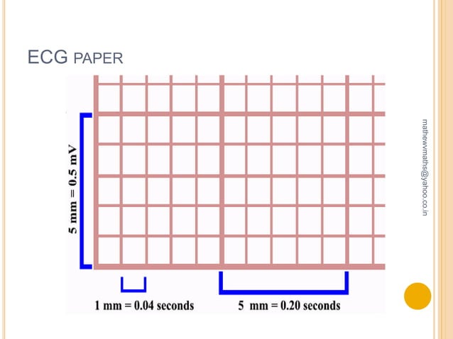 Cardiac monitoring & ECG | PPTX