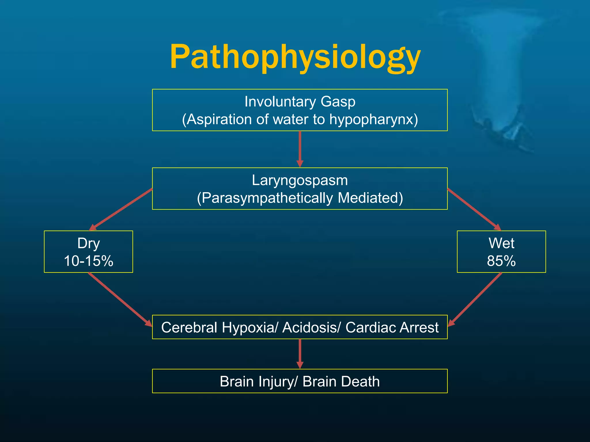 ED Masterclass 002 : Submersion Injuries | PPTX