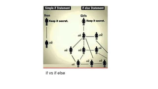 C Programming: Code, Compile, and Memes! | PPTX | Programming Languages ...