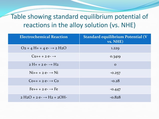 Electrodeposition and Corrosion Mechanism on FeCoNiCu/Cu Quaternary ...