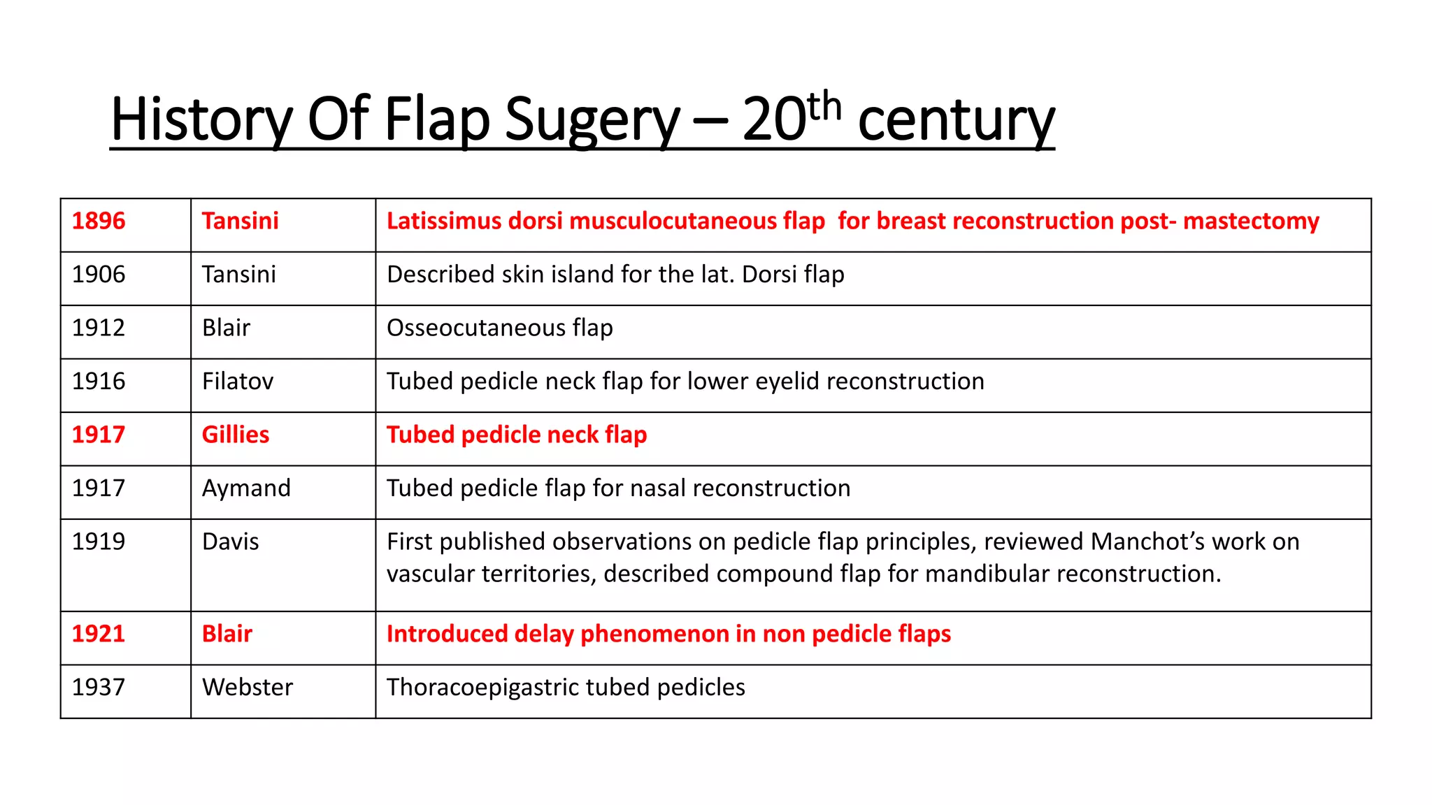 Basic Principles of Flap | PDF