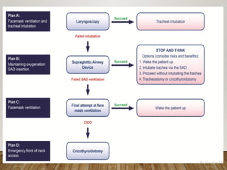 AIRWAY MANAGEMENT FOR PARAMEDICS AND MEDICAL OFFICER | PPTX
