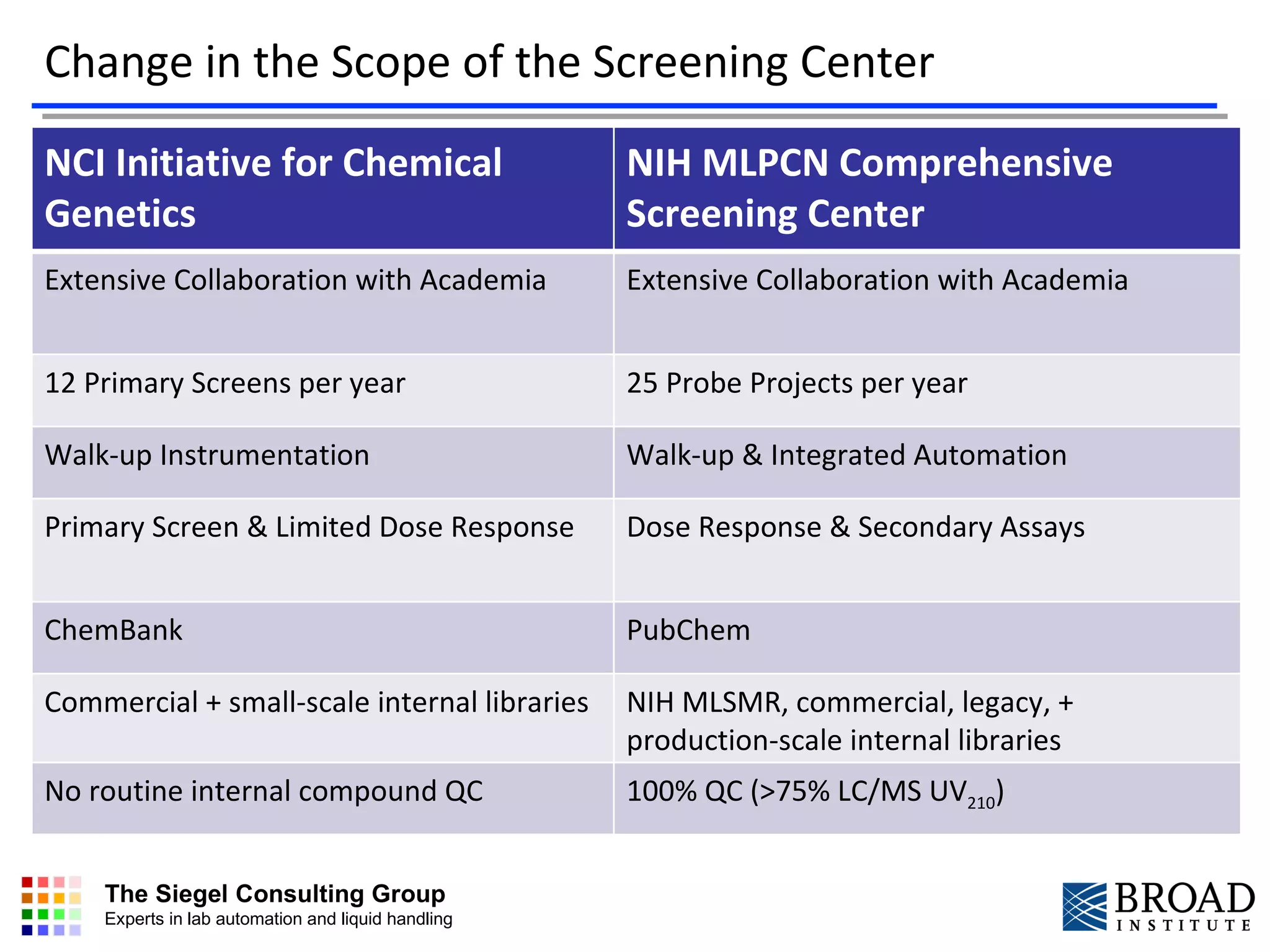 Compound Management Focus 2010 | PPT