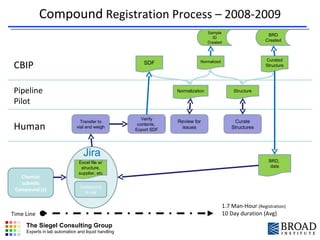 Compound Management Focus 2010 | PPT
