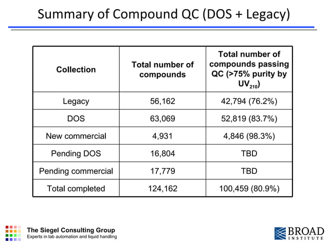 Compound Management Focus 2010 | PPT