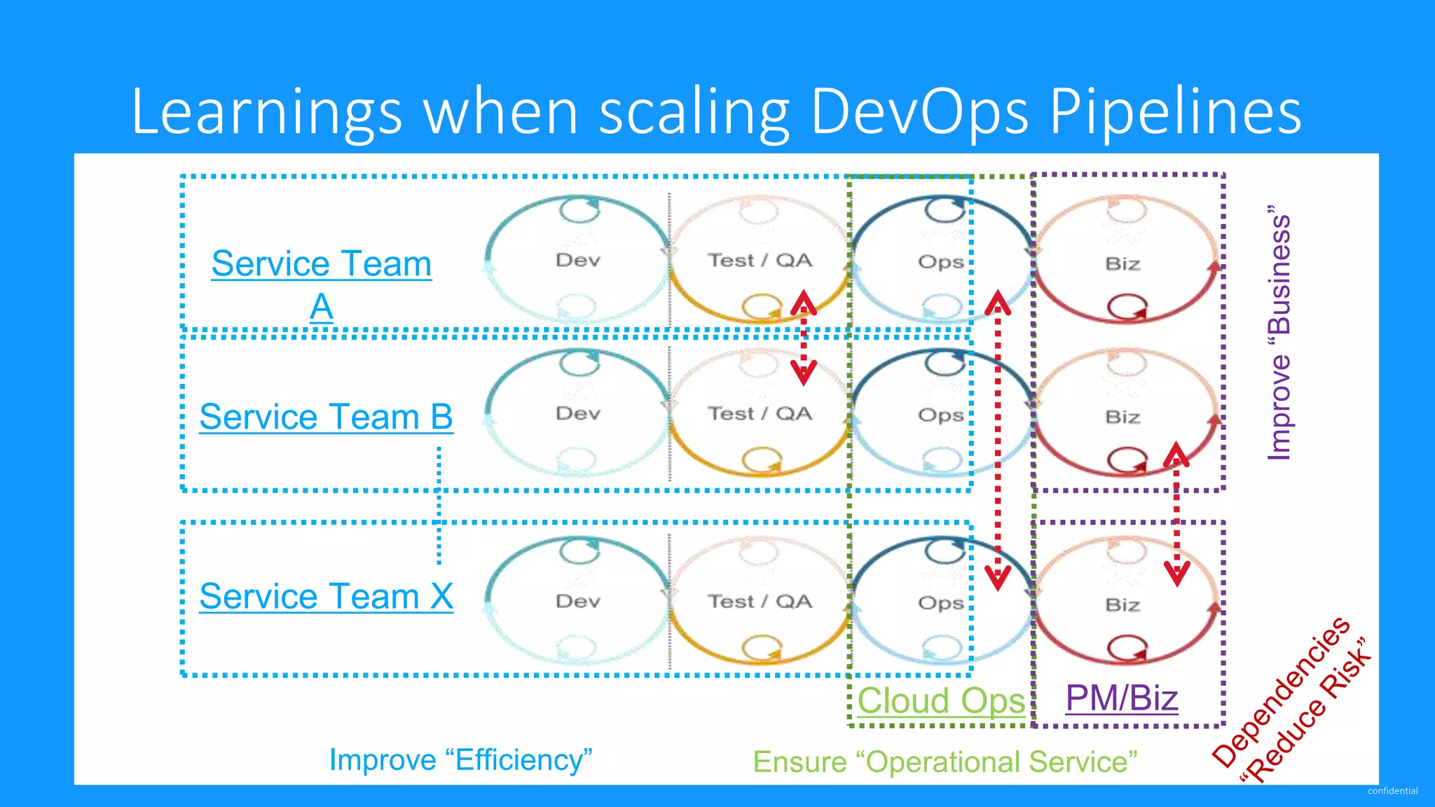 DevOps Transformation at Dynatrace and with Dynatrace | PPTX