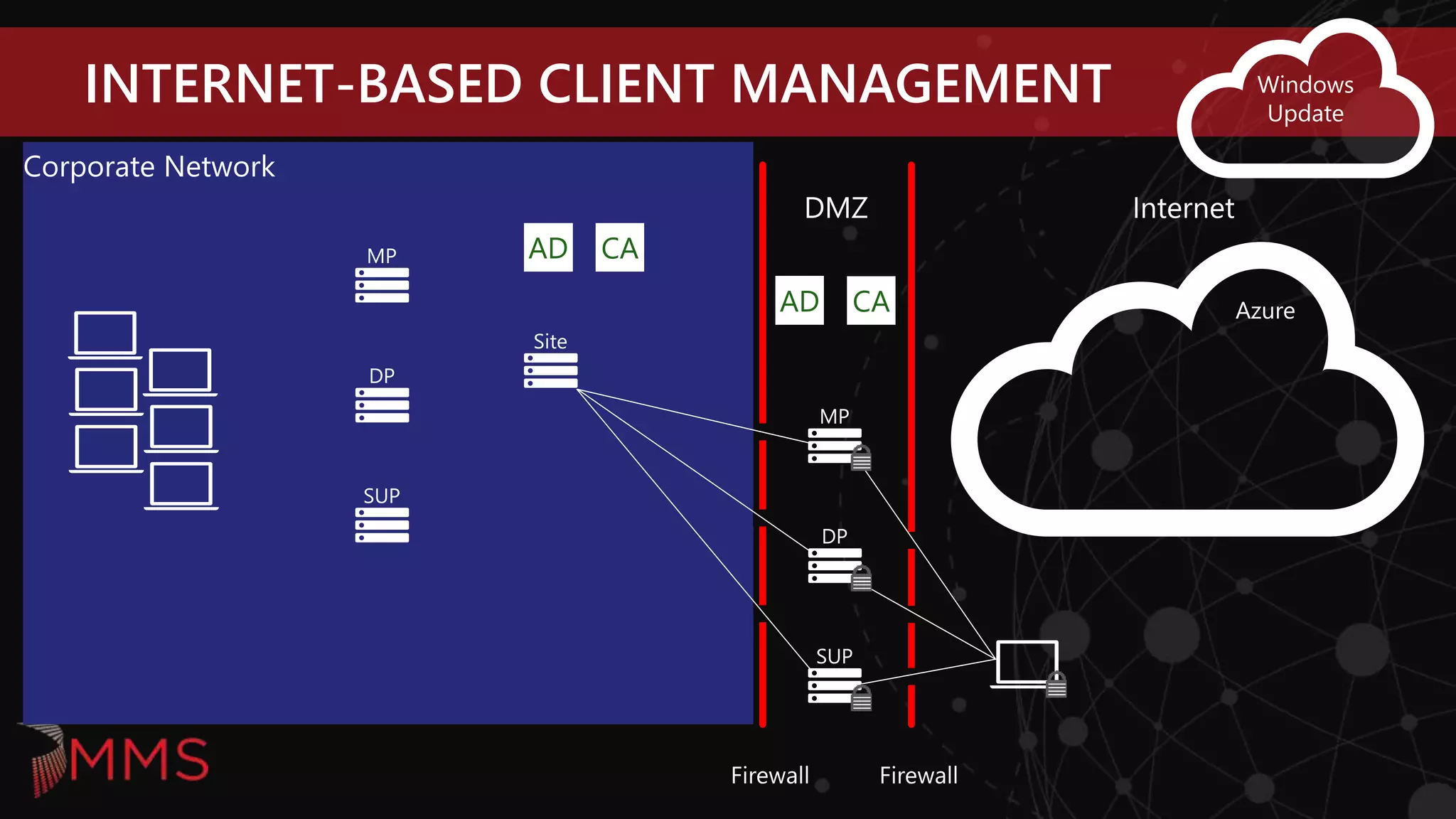 SCCM Cloud Management Gateway | PPTX