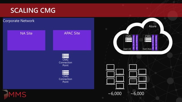SCCM Cloud Management Gateway | PPTX