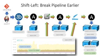 Applying AI to Performance Engineering: Shift-Left, Shift-Right, Self ...